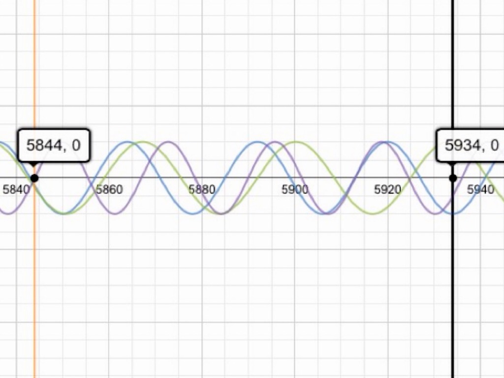 Bio Rhythms by jweeks