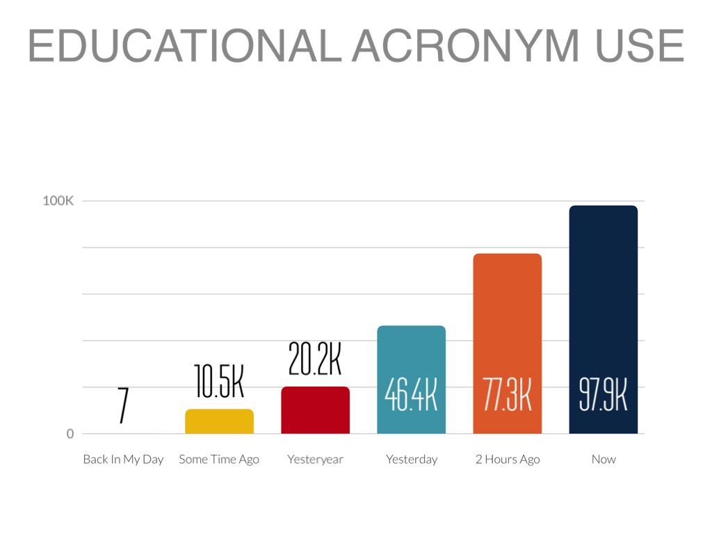 Acronyms In education by Paul Cancellieri