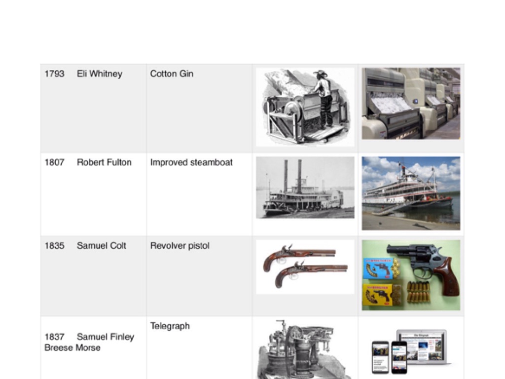 How inventions impacted the u.s. by Bogdan Kompaneyets