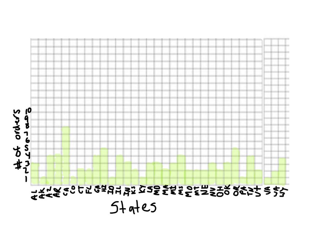 Stats Chapter 3 Project by Annabella Acosta