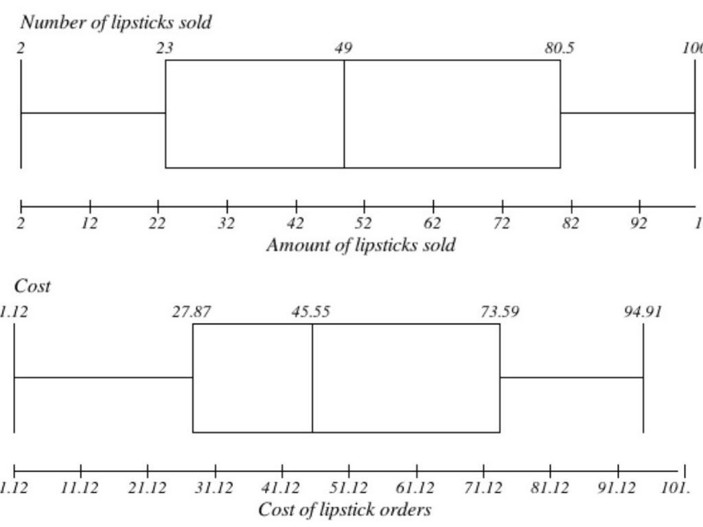 Stats Chapter 3 Project by Annabella Acosta