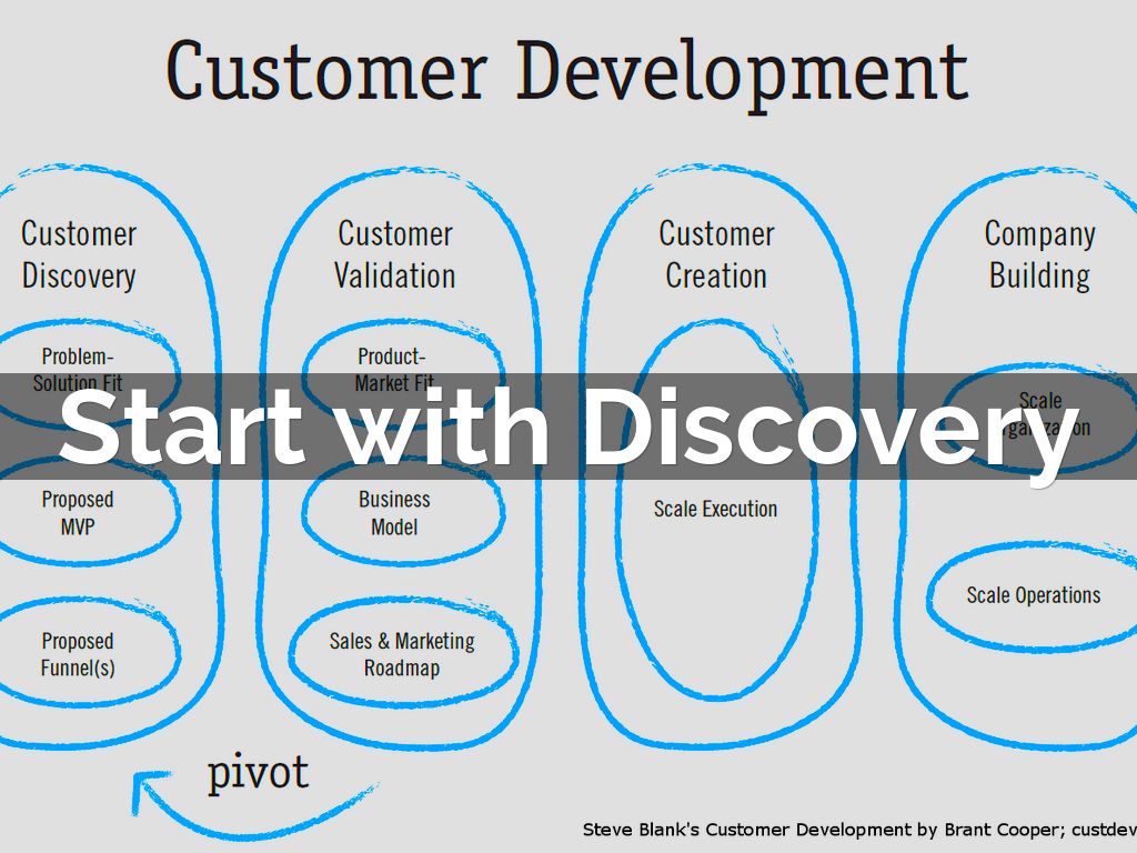Customer Discovery Workshop by John Sechrest
