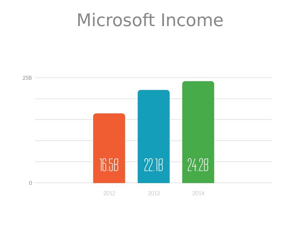 Microsoft Revenue by dingman886