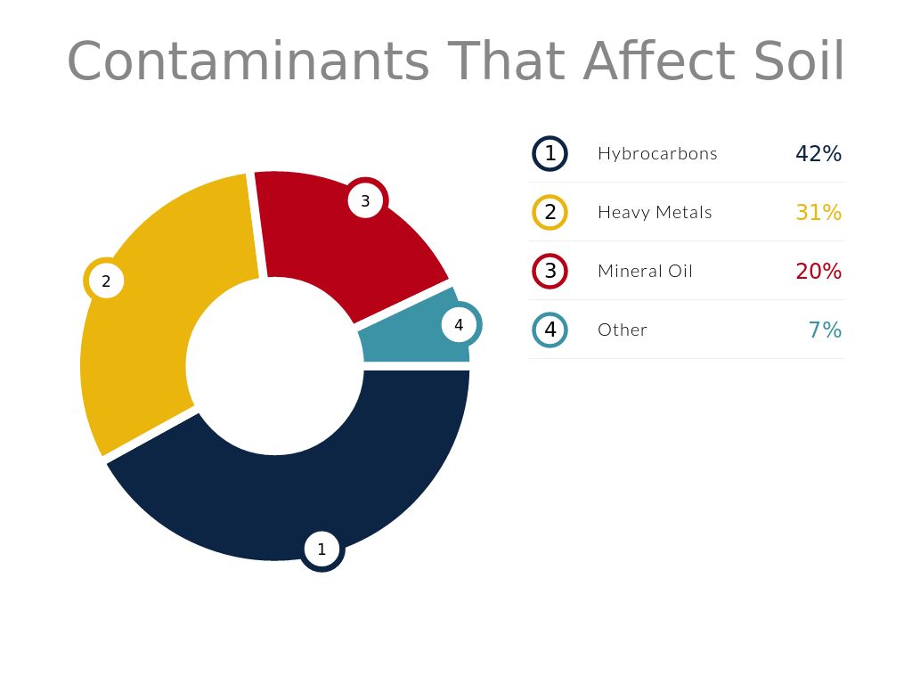 soil pollution pie chart