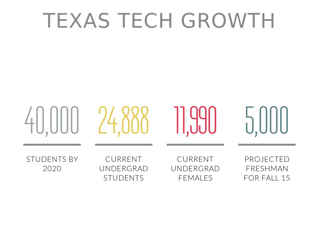 PH Growth Report by Texas Tech Panhellenic