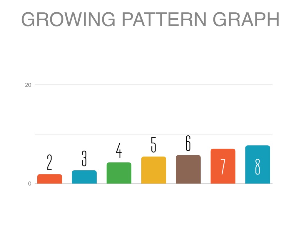 Graphing And Explaining A Growing Pattern By Patrick