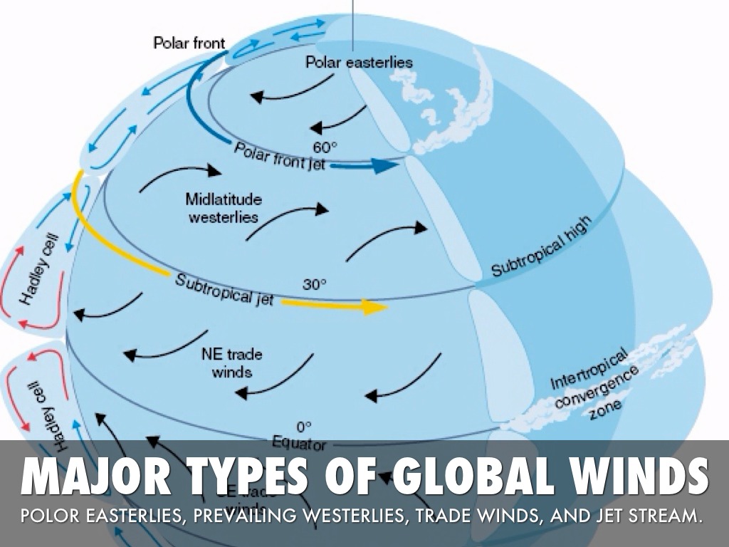 Global And Local Winds By Thomas Milne Global And Local Winds By Thomas Milne