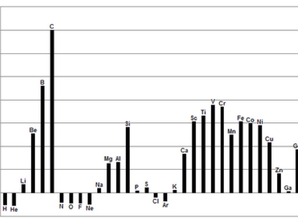 Periodic Table Trends by Laura Godinez