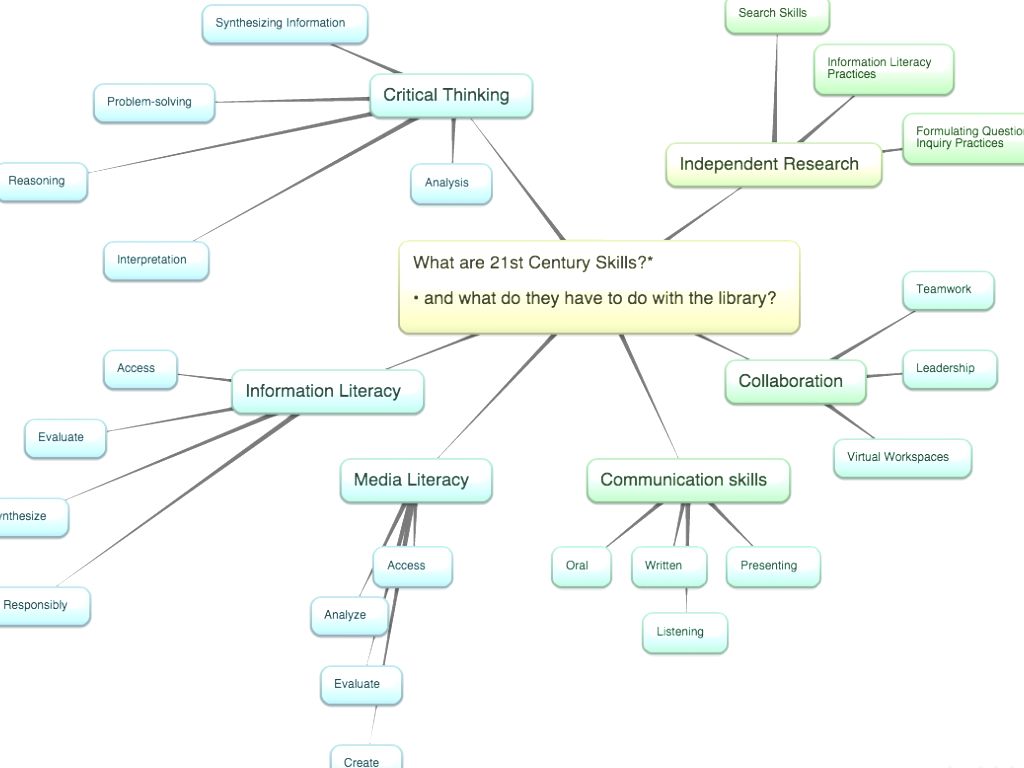 21st century skills* by alisonminion