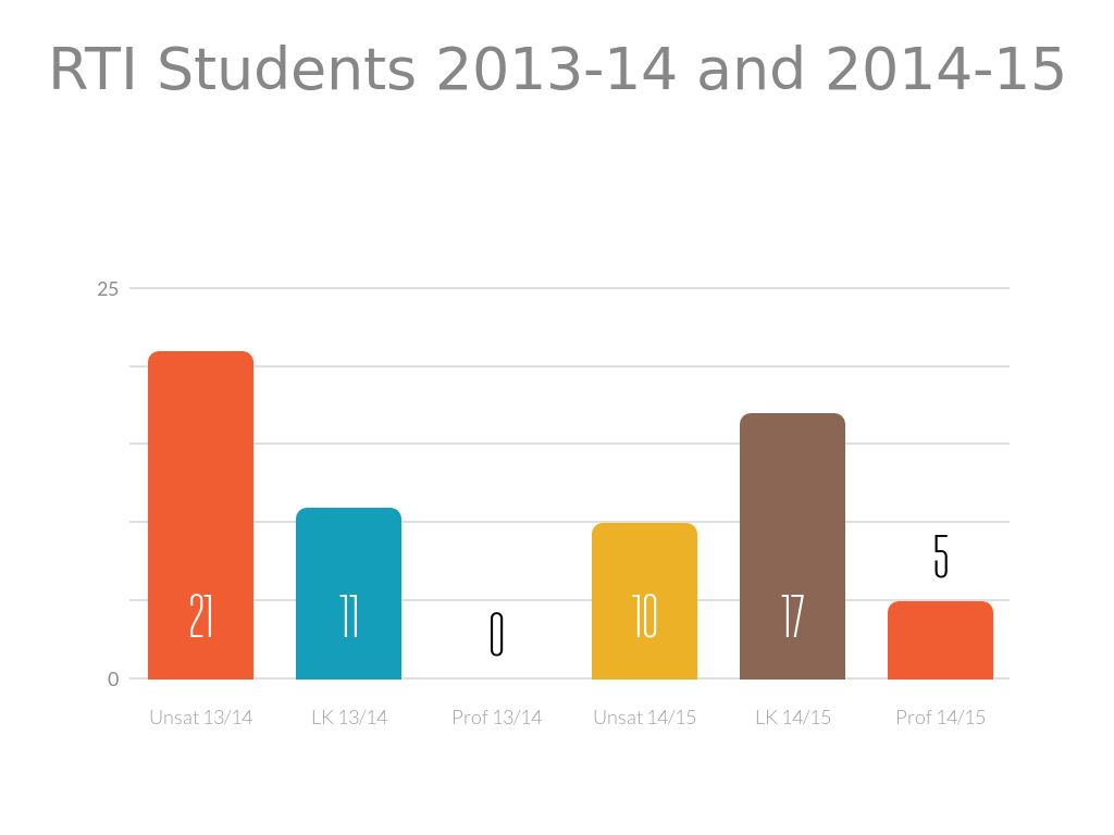 RTI Students 2013-14 and 2014-15 by Kerry Jo