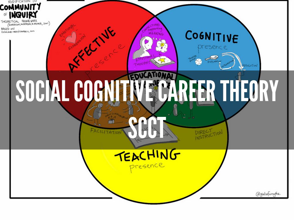 SOCIAL COGNITIVE CAREER THEORY- SCCT by Wendy Mejia