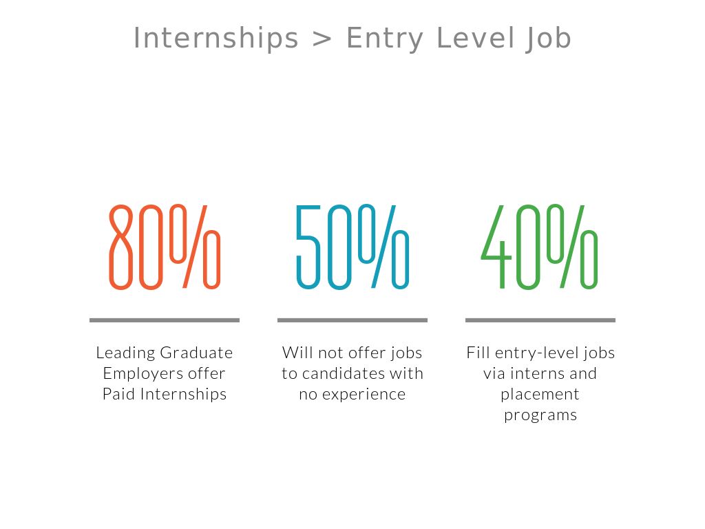Unpaid Internships by Dupsy Abiola