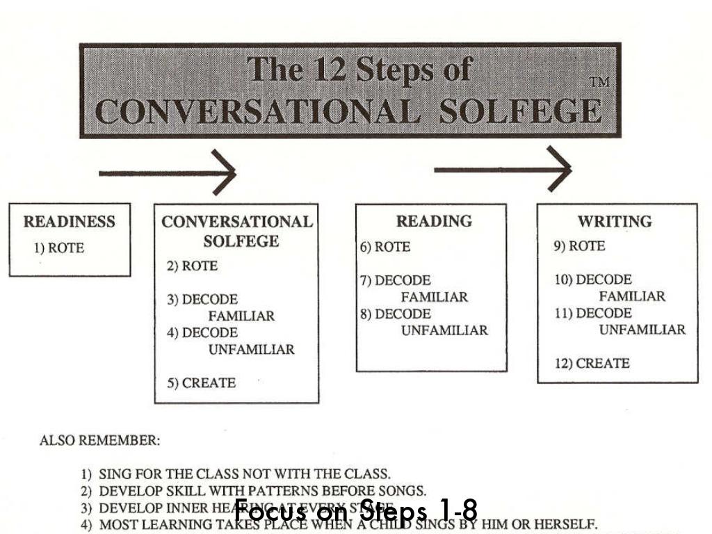 Conversational Solfege For Band And Recorders by Linda