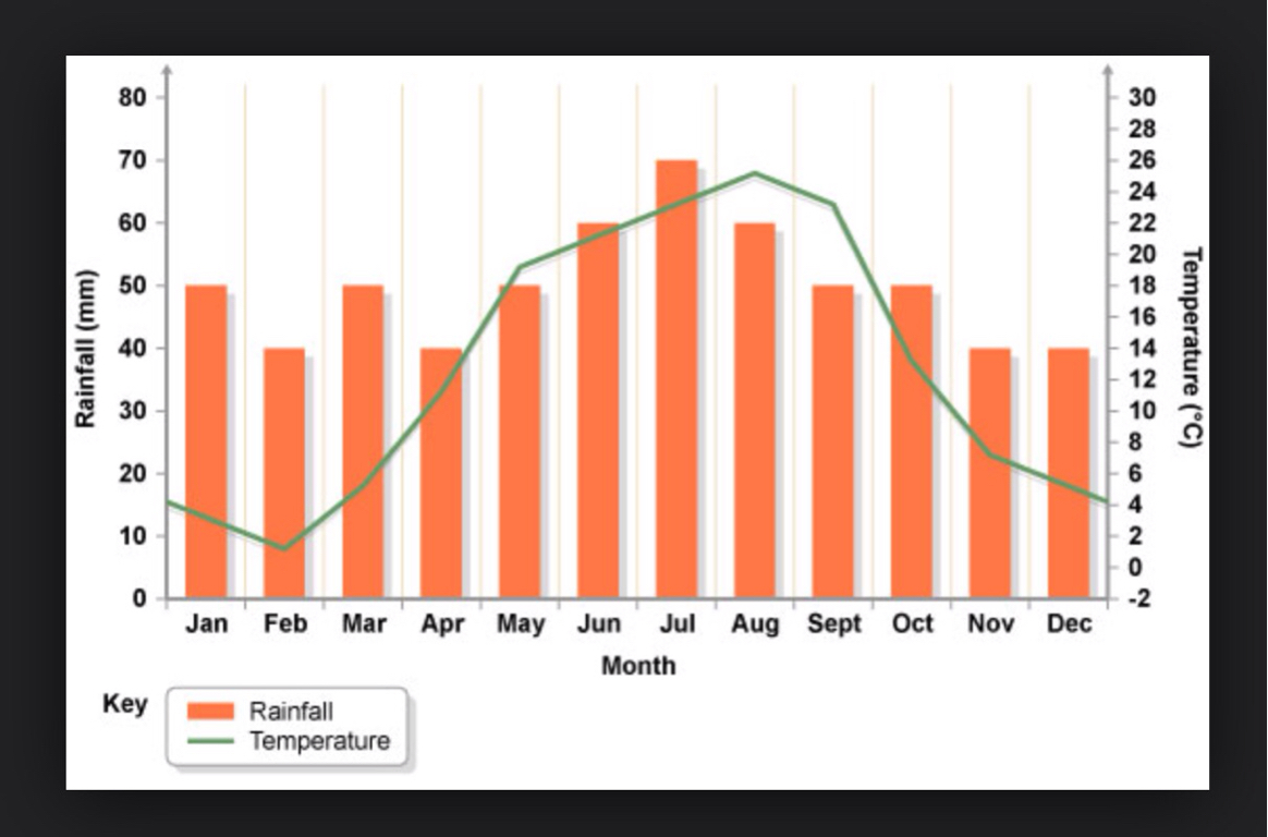 Deciduous Forest Climate Graph