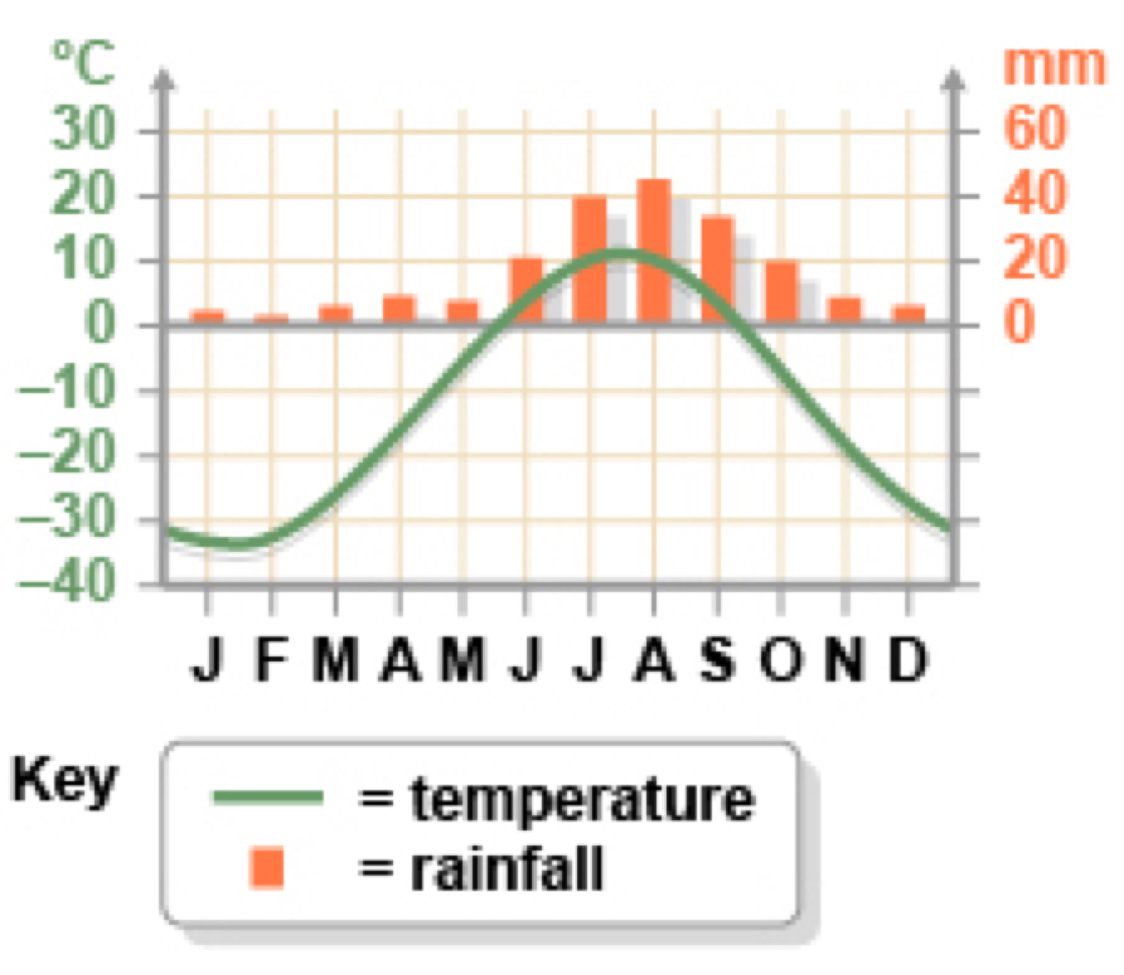 Alpine Tundra Climate Graph