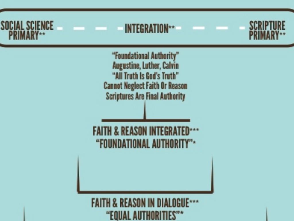 Faith & Learning Integration by Neal Ledbetter