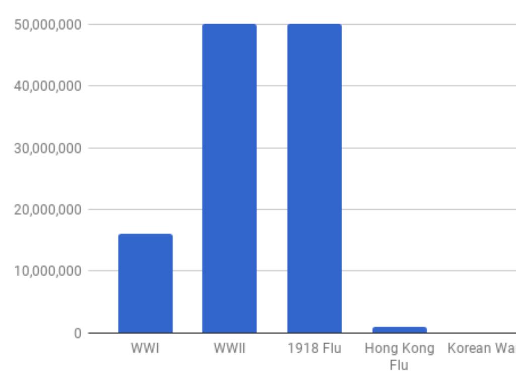Flu Pandemics in the World by Ryuto T