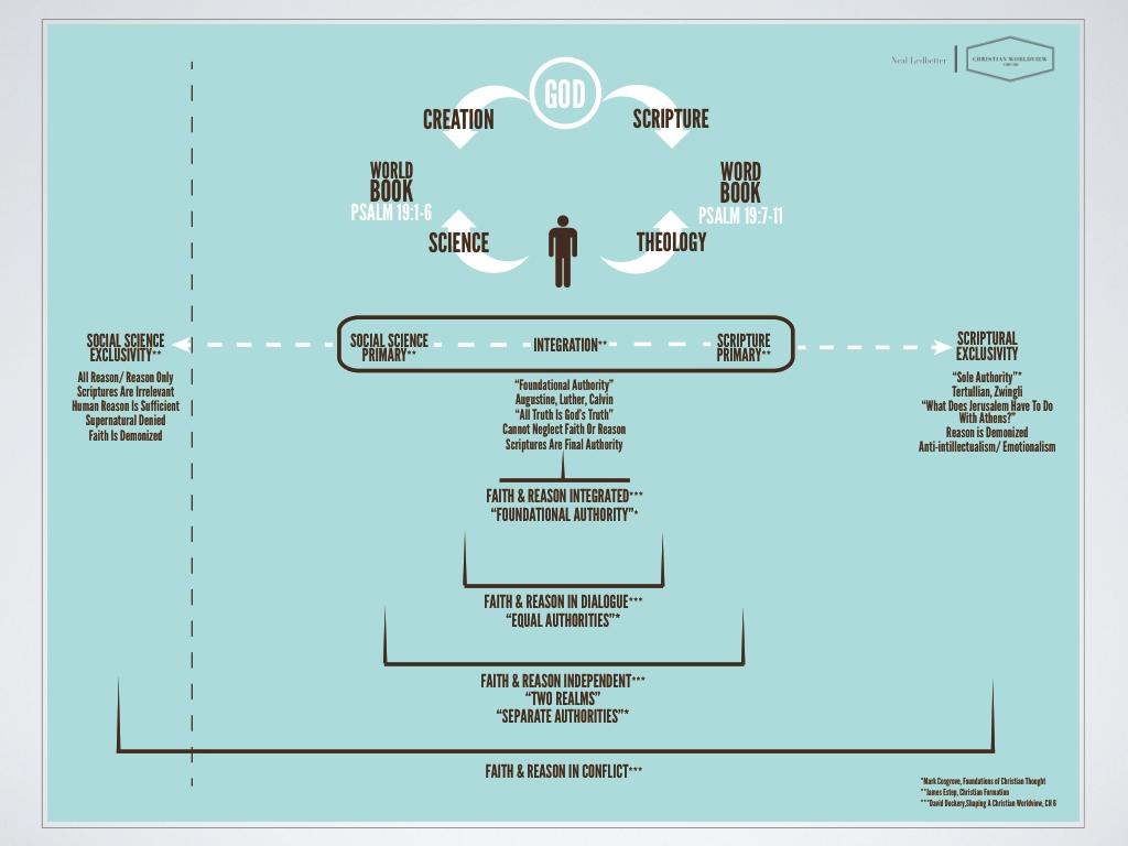 Faith & Learning Integration by Neal Ledbetter